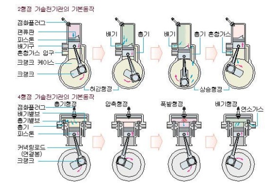 가솔린엔진과 디젤엔진의 특징과 차이점 네이버 블로그