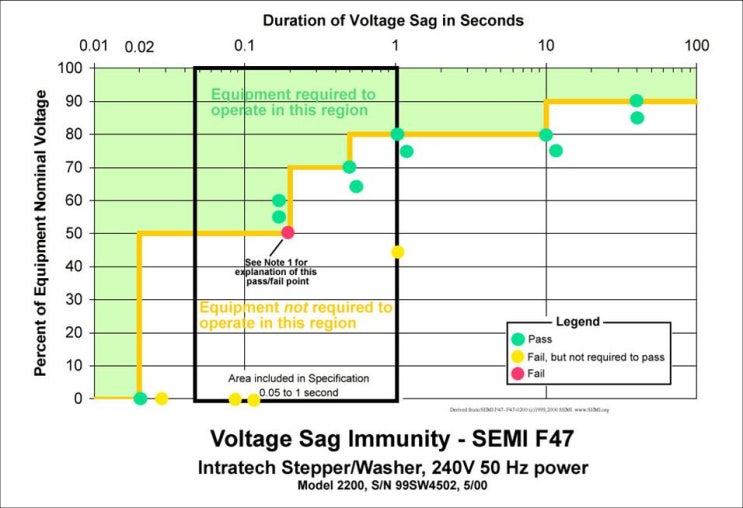 SEMI F47 기준 전기품질 그래프 : 네이버 블로그