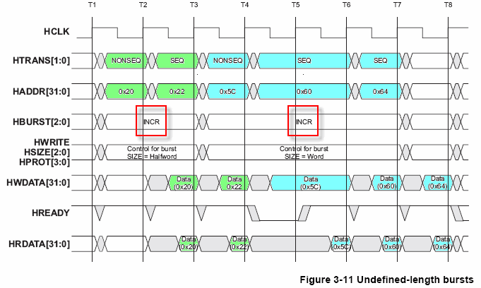 AMBA의 이해 3.Burst operation : 네이버 블로그