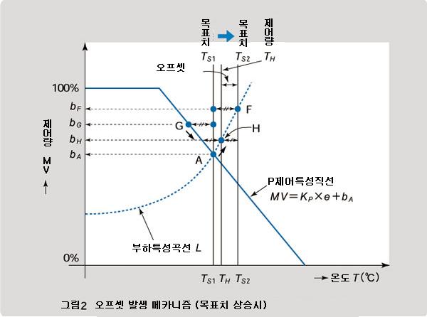 제5회 Pid 제어 이야기 오프셋offset가 발생하는 메카니즘 네이버 블로그