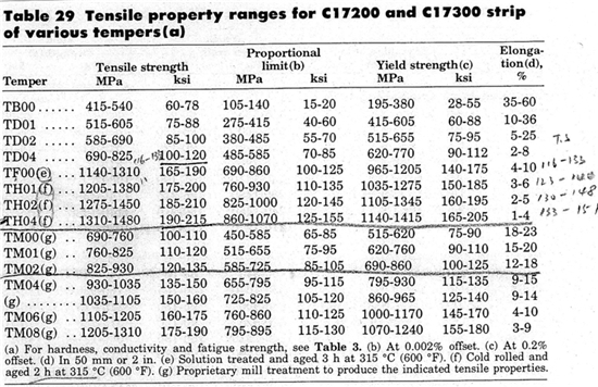 C17200, C17300 Beryllium copper의 물성표 : 네이버 블로그