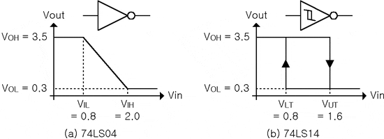 슈미트 트리거 기능이 있는 인버터 소자 74LS14 : 네이버 블로그