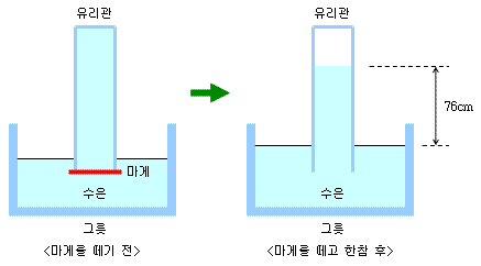 토리첼리의 실험(Torricelli's experiment)과 진공(眞空, vacuum) : 네이버 블로그