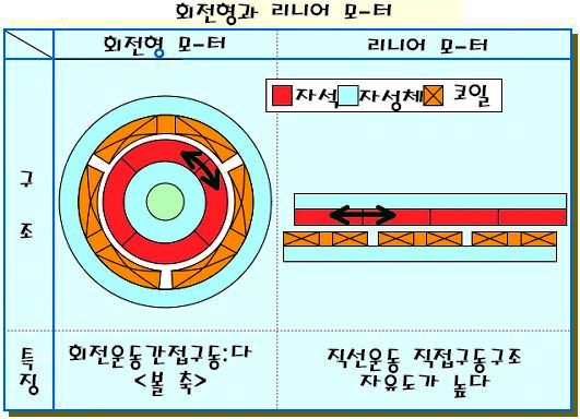 리니어모터 원리 설계 측정 응용 네이버 블로그