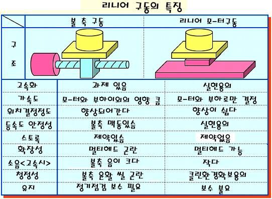 리니어모터 원리 설계 측정 응용 네이버 블로그