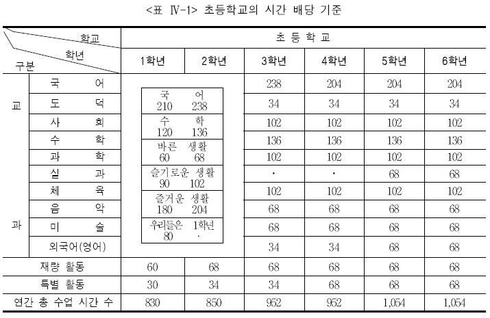 총론 개정 초등학교 교육과정 편재와 시간 배당 네이버 블로그