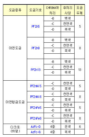 표면처리 도금 규격 : 네이버 블로그