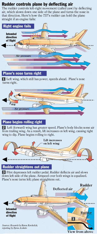 보잉 737 rudder issue : 네이버 블로그