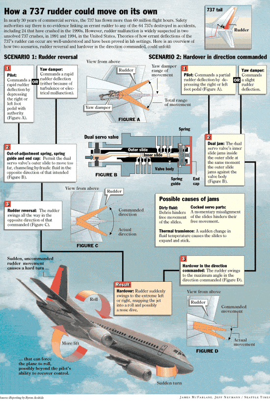 보잉 737 rudder issue : 네이버 블로그