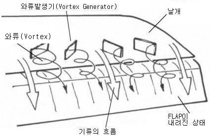 골프공의 딤플(Dimple)과 항공기의 와류발생기(Vortex Generator) : 네이버 블로그