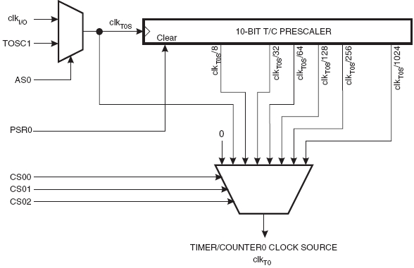타이머/카운터(Timer/Counter)의 이해 : 네이버 블로그