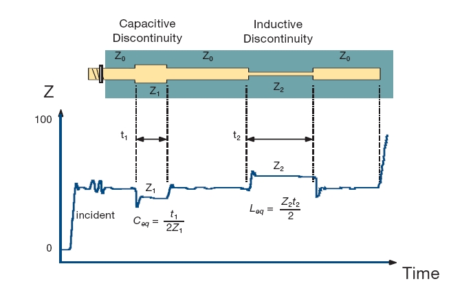 TDR(Time Domain Reflectometry)이란? on signal integrity : 네이버 블로그