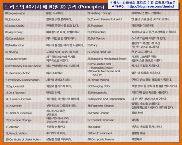 트리즈 활용법 유래 기초 이론 사례 네이버 블로그