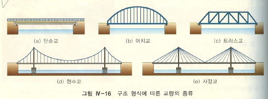 고1 기술 필기자료 건설기술의 기초토목구조물과 건축구조물 네이버 블로그