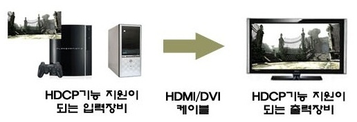 HDCP란? 최근 모니터의 필수 옵션이 되어가는 HDCP에 대하여 : 네이버 블로그