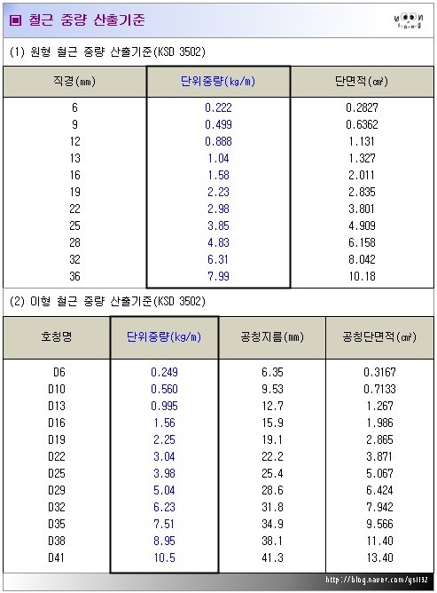 원형 철근 및 이형 철근의 직경별 단위중량과 단면적 네이버 블로그