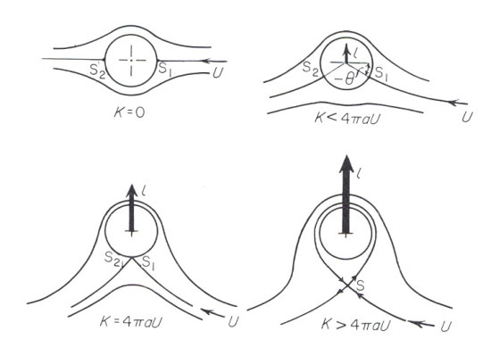 큐타-쥬코스키 이론 (Kutta-Joukowski Theorem) : 네이버 블로그
