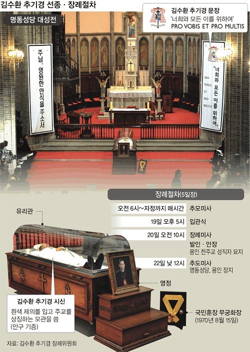 김수환 추기경 선종 용인천주교성직자 묘지 주소 및 장례절차 위령기도연도 네이버 블로그