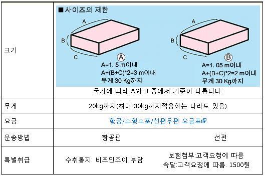 Ems 국제항공소포 국제선편소포 소형포장물 비교 네이버 블로그