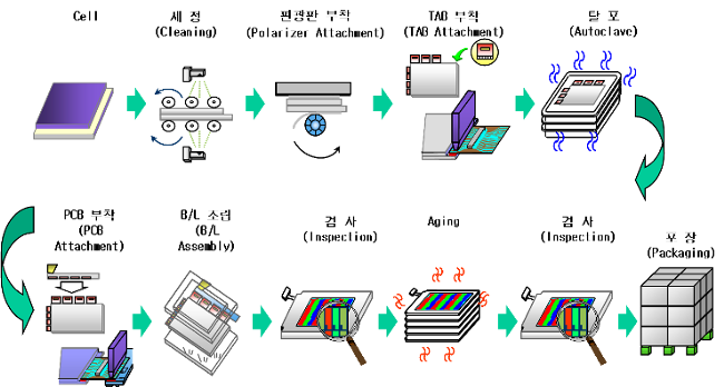 Tft Lcd 제조공정 네이버 블로그