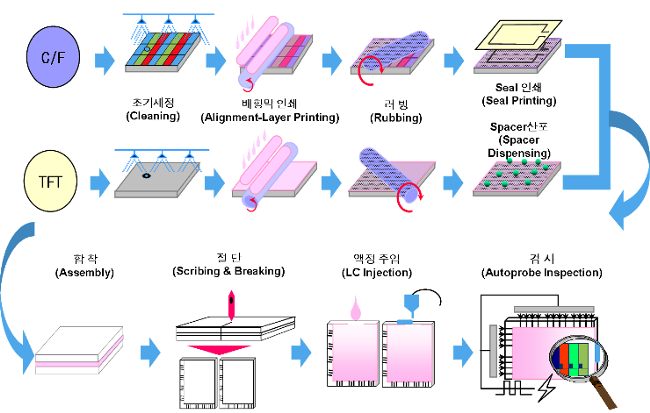 TFT-LCD 제조공정 : 네이버 블로그