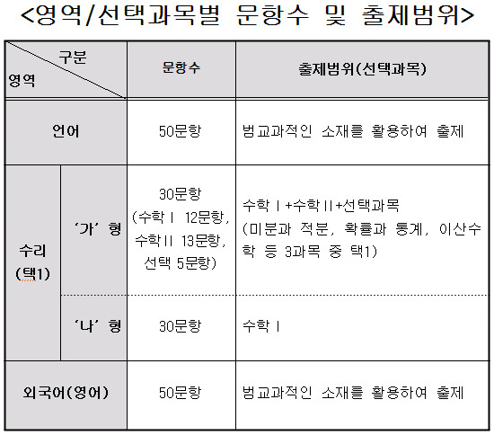 교육 ‘수능 과목별 표준점수최고점 사회과학탐구영역 선택방법 네이버 블로그