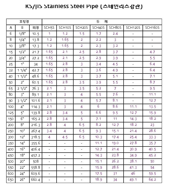 SUS 배관 규격표 : 네이버 블로그