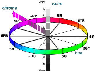 색의 3속성 [three attributes of color] : 네이버 블로그