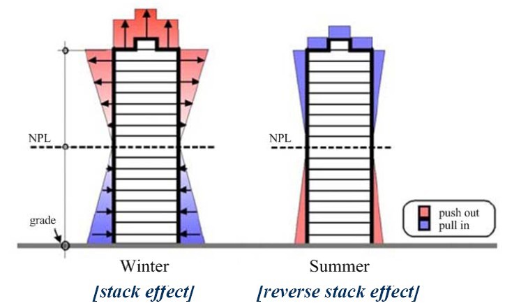 연돌효과 Stack Effect 연돌현상 굴뚝효과 : 네이버 블로그
