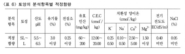 토양 관리 산성 토양의 문제점과 대책 네이버 블로그