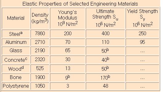 Young's Modulus(영률) : 네이버 블로그